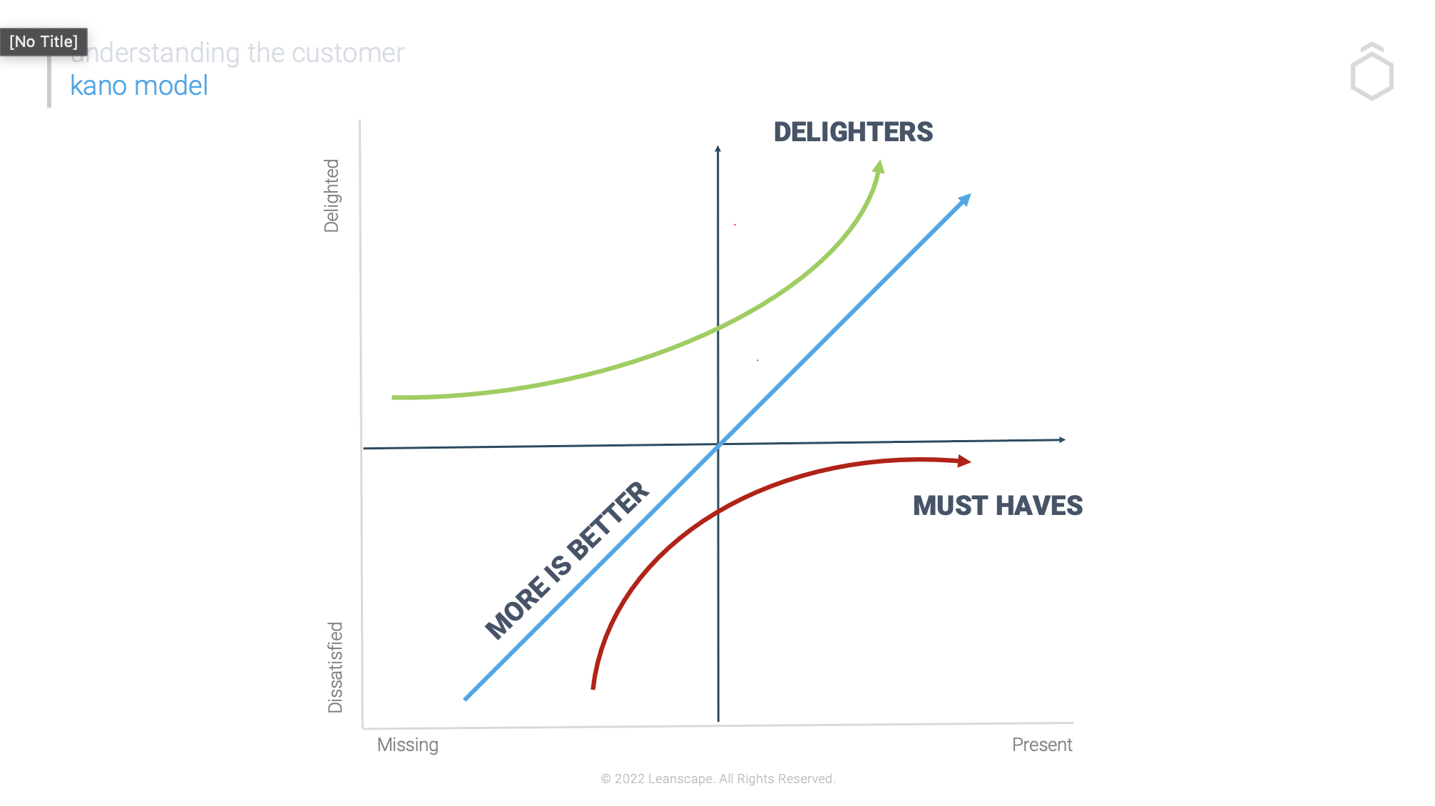 Kano Model - Understand the Voice of the Customer using Kano Analysis