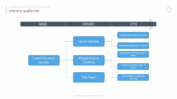 The Critical to Quality Tool: What It Is & How to Use It - LeanScape