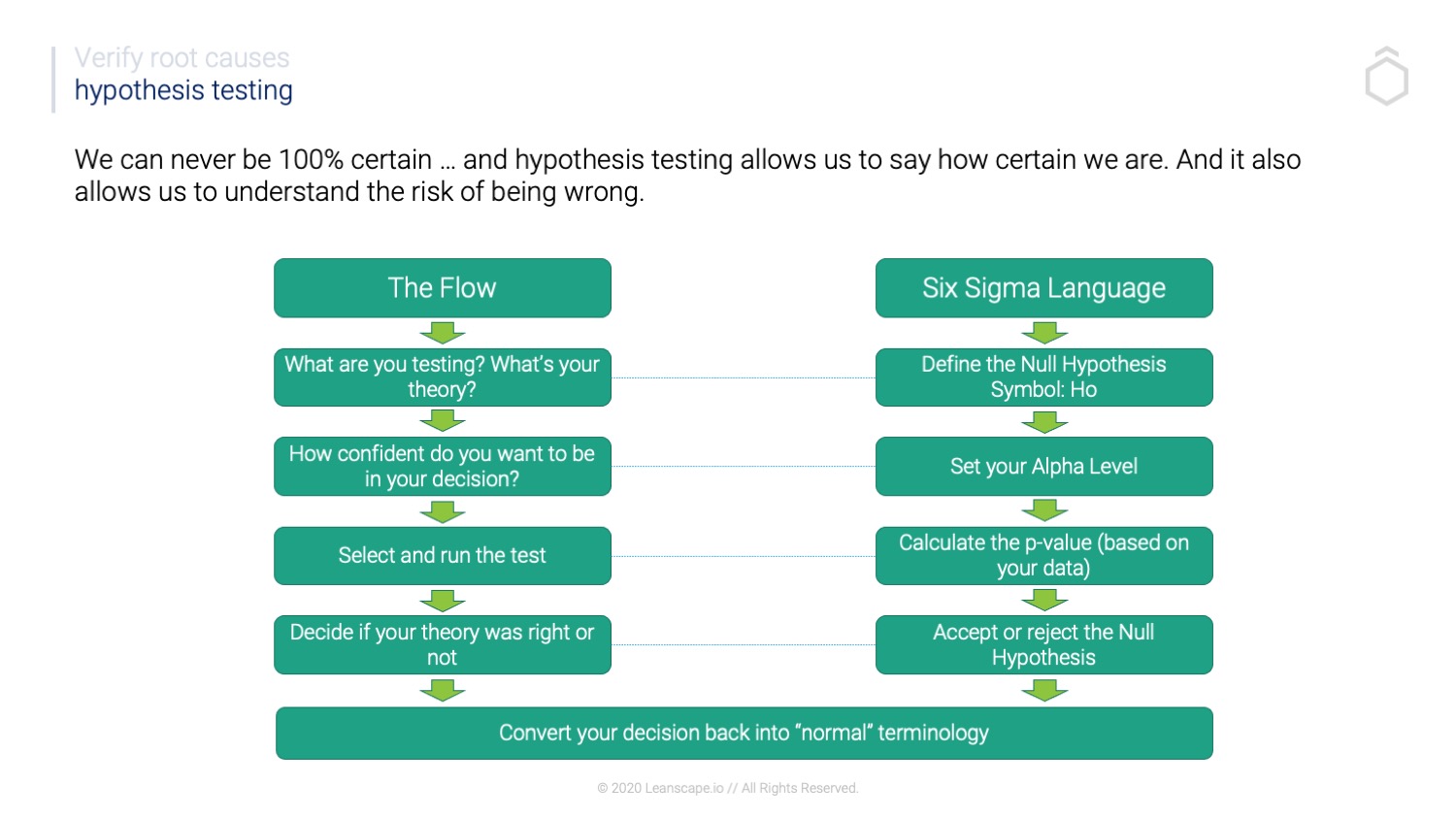 An Introduction to Hypothesis Testing | An Overview | Leanscape