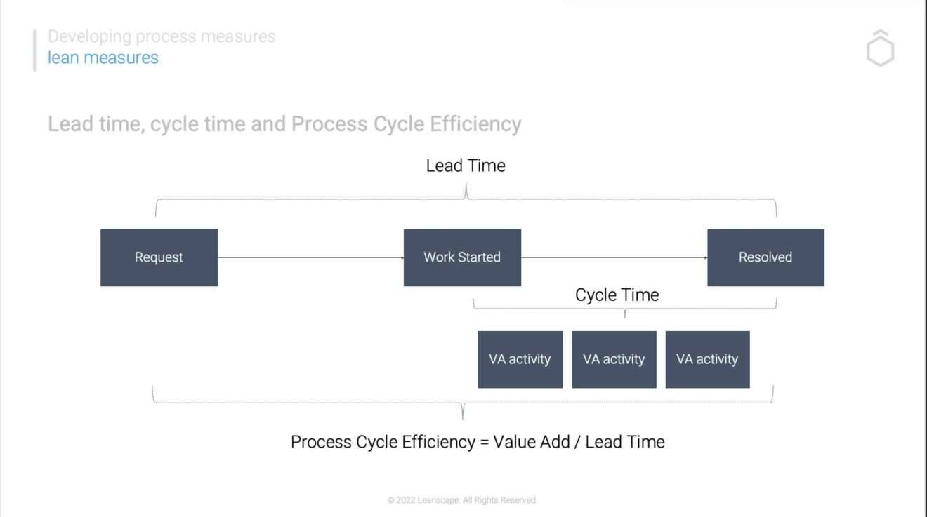 What is Cycle Time | An Introduction to Cycle Time and Lead Time