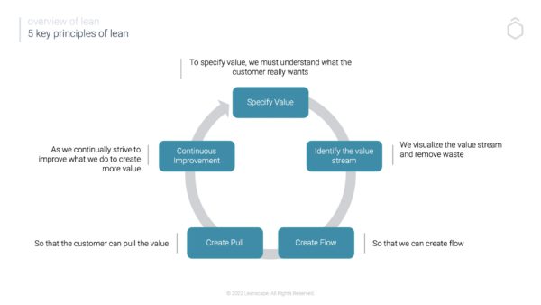 Lean Thinking. Building the Foundation to Success | Leanscape