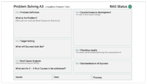 A Deep Dive into the A3 Problem-Solving Approach | Leanscape
