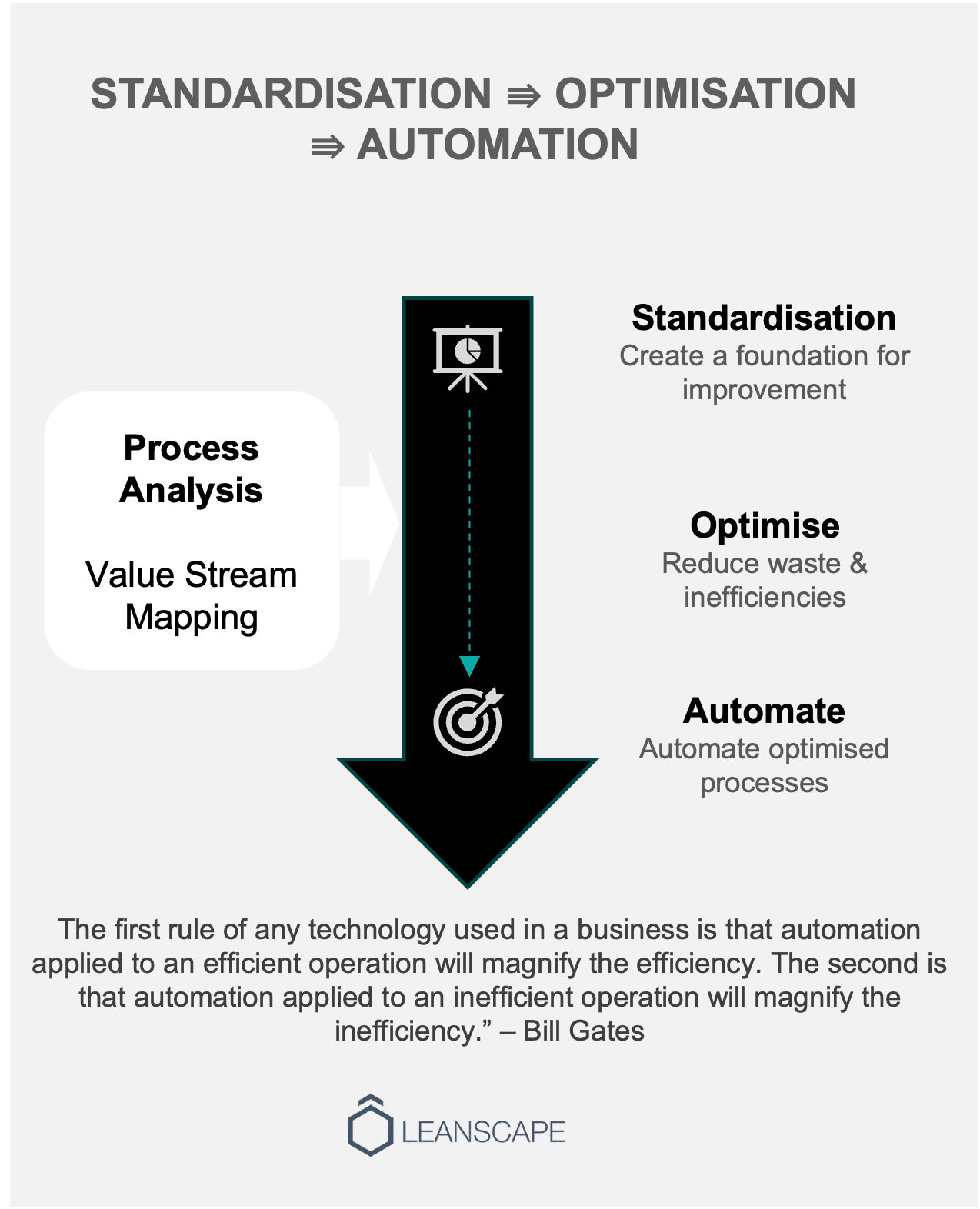 Redefining Automation: Prioritizing Standardization and Optimization - LeanScape